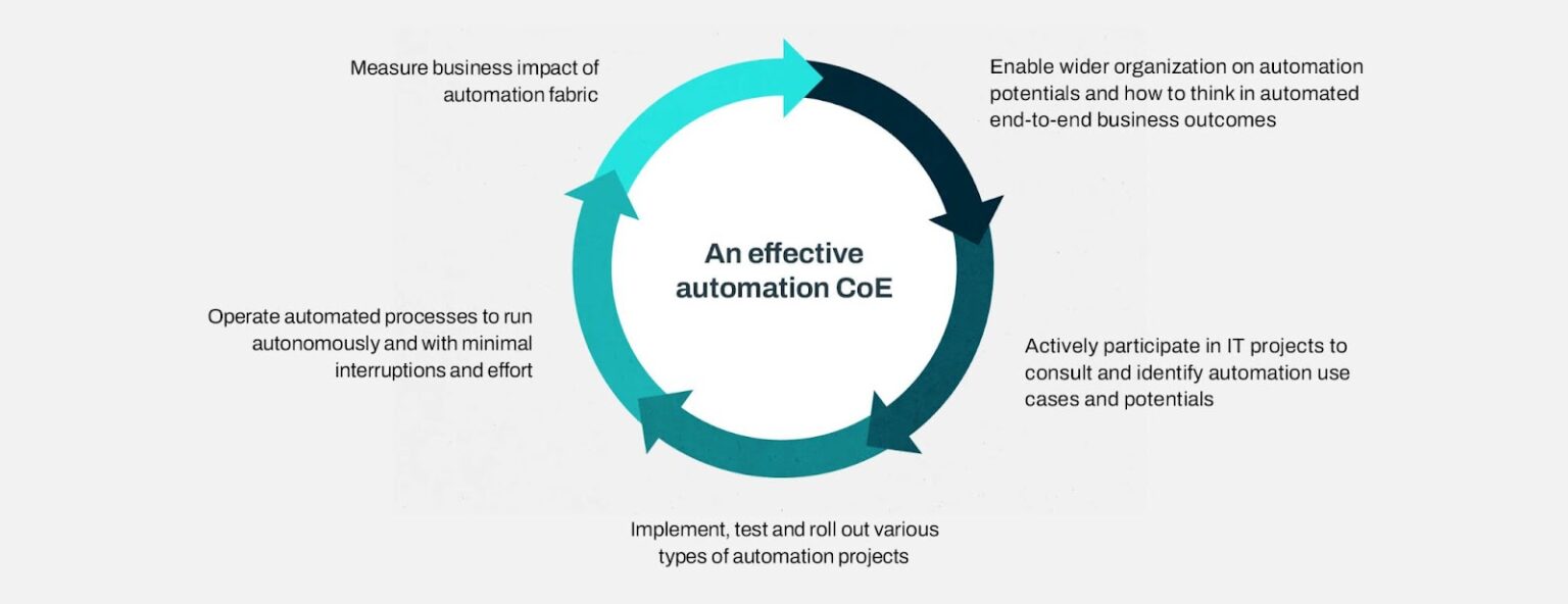 Automation Center Of Excellence: Best Practices For Effective ...