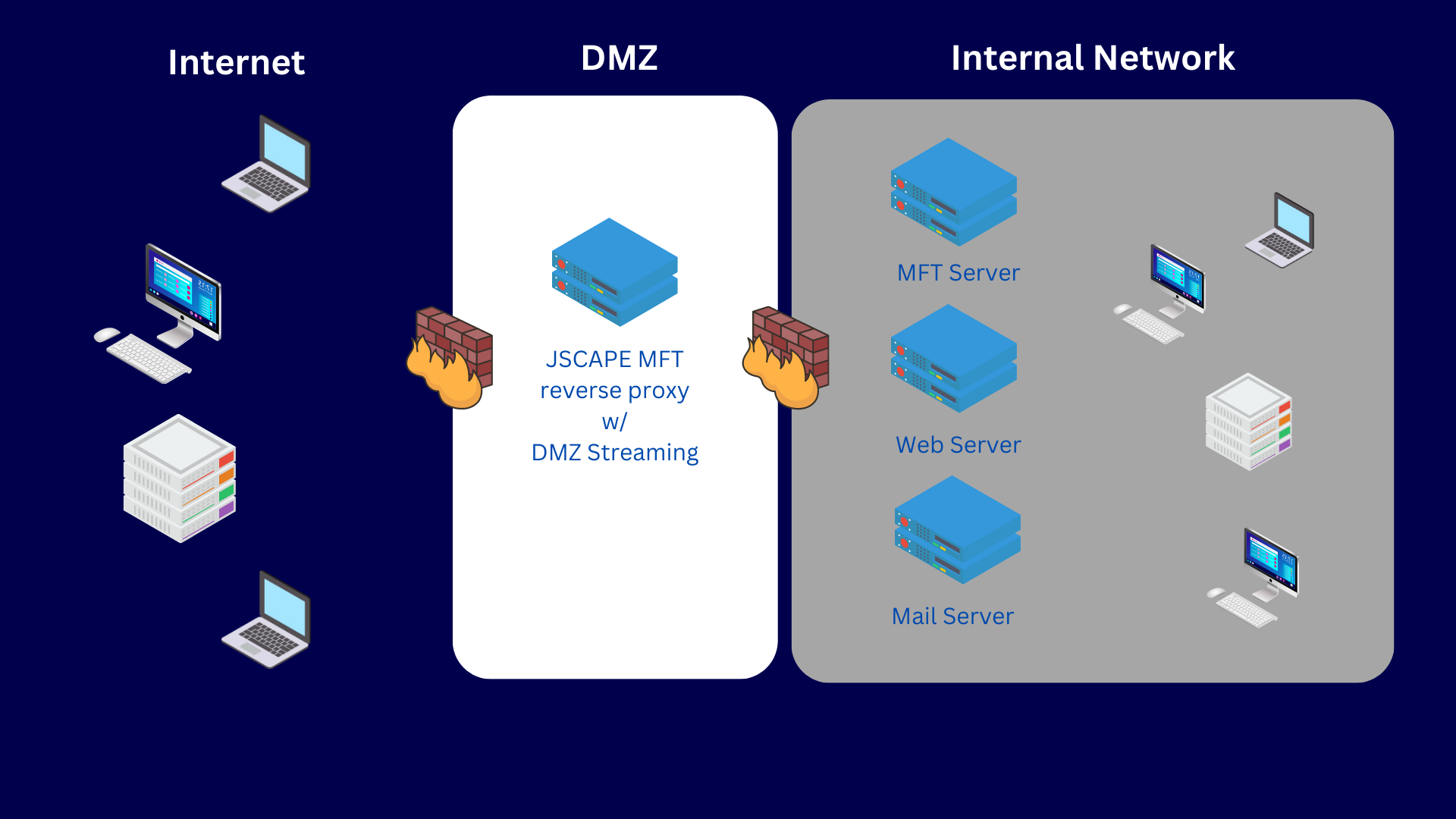 Meeting Mft Security Reliability And Compliance Requirements With