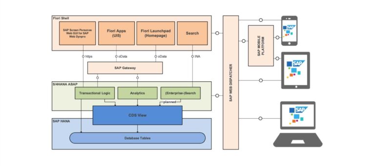 SAP S/4HANA Architecture | Complete Guide